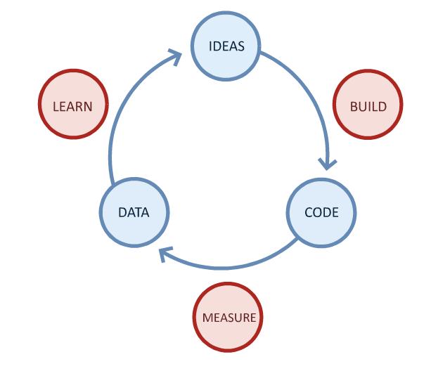 Lean-Startup-loop-fundamental – Sebrae Startups